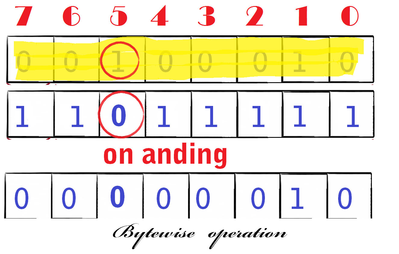 aLOOKtoELECTRONICS: Bytewise and bitwise operation difference