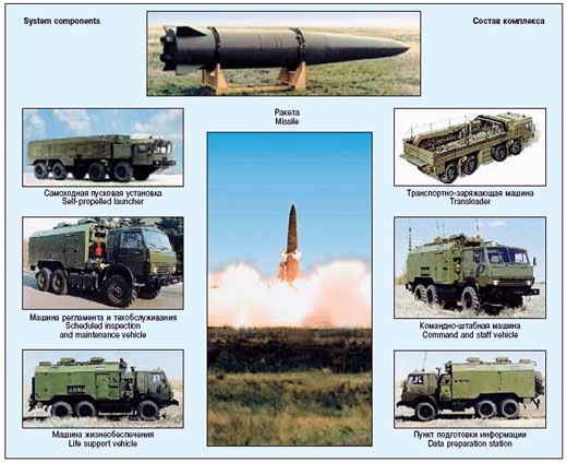 Military and Commercial Technology: Iskander Tactical Ballistic Missile ...