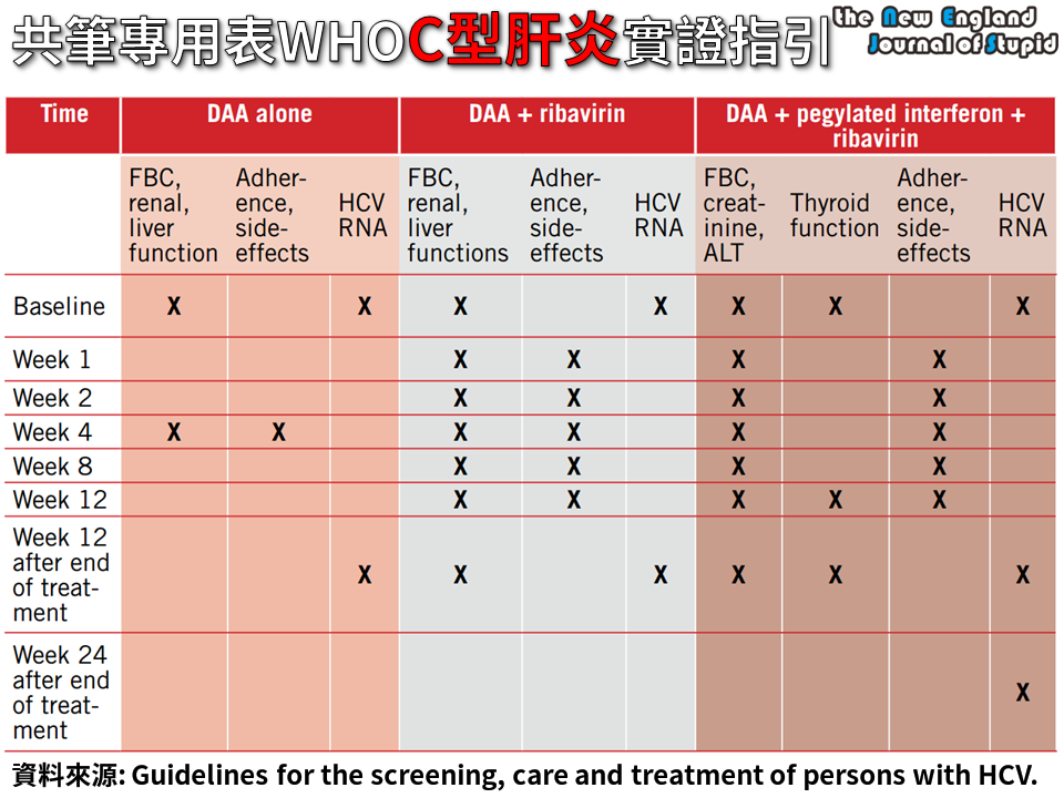 [臨床藥學] 共筆專用表 WHO C型肝炎治療指引 (WHO Guidelines for the screening, care and ...