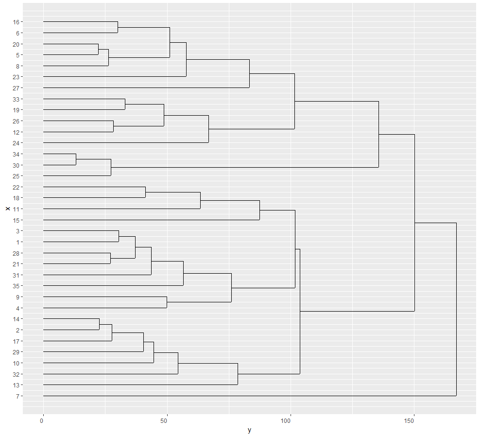 Reflections Of A Data Scientist R Hierarchical Cluster