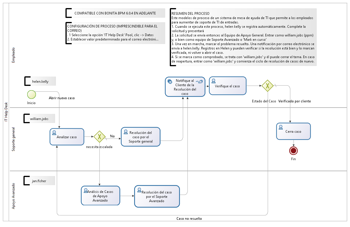 Business Process Management: Primer proceso con BonitaSoft