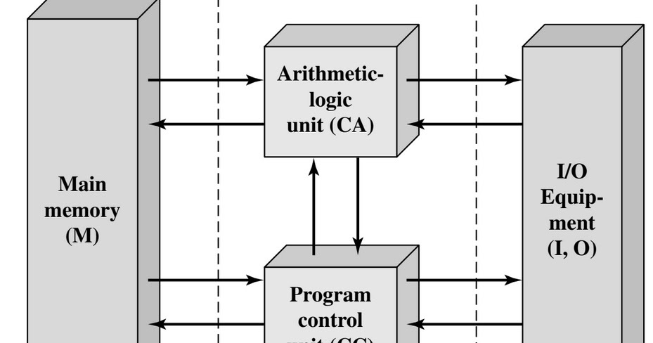 Al Ilmu (Berbagi Ilmu Opo Wae): IAS computer, at the Princeton ...