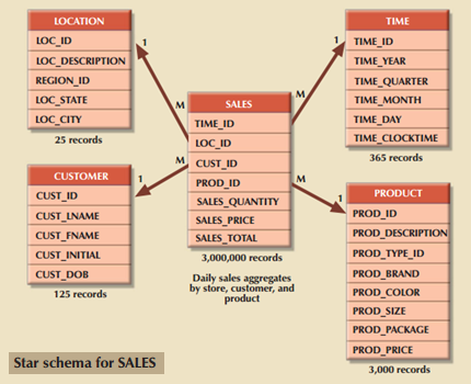 Business Intelligence Thoughts: Star Schema v/s OLAP Cube