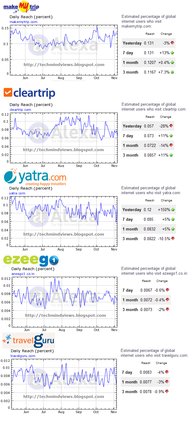 Top Travel Websites Reviewed - Makemytrip, Yatra, ClearTrip, Ezeego1 ...