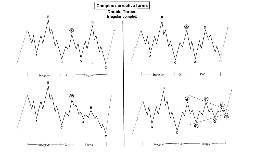 The Elliott wave rules - corrective waves