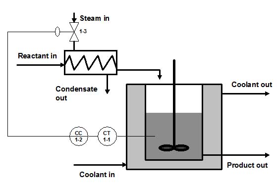 Various control loops for stirred tank reactor, furnaces and ...