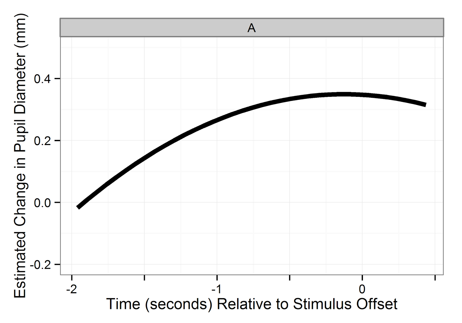 Minding the Brain: Visualizing Components of Growth Curve Analysis