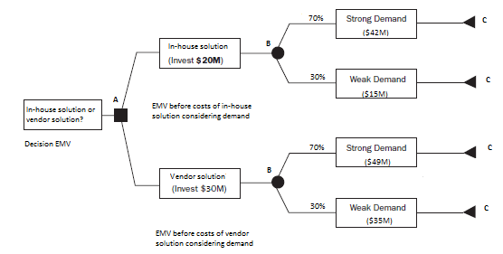 PMP® exam practice questions based on PMBOK® 5th ed.: Questions 161-180
