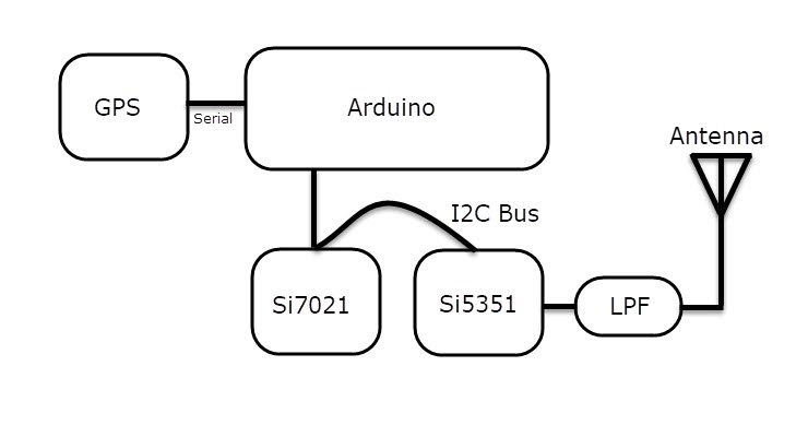 WA6PZB: WSPR Weather Telemetry Beacon