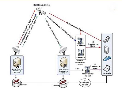 CMMB China Mobile Multimedia Broadcasting