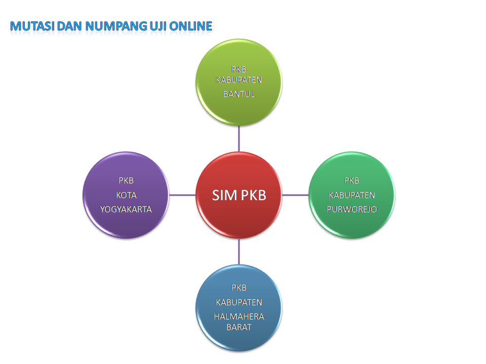 CV. Source Code Pintar: Aplikasi SIM PKB Berbasis Web