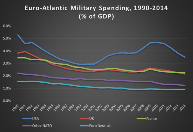 Peace Dividend from end of Cold War is over as European defense ...