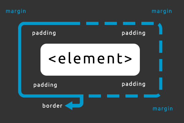 CSS Padding, Borders and Margin | OnlineDesignTeacher