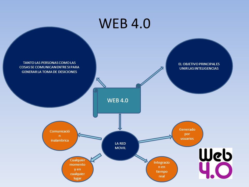 WEB 4.0