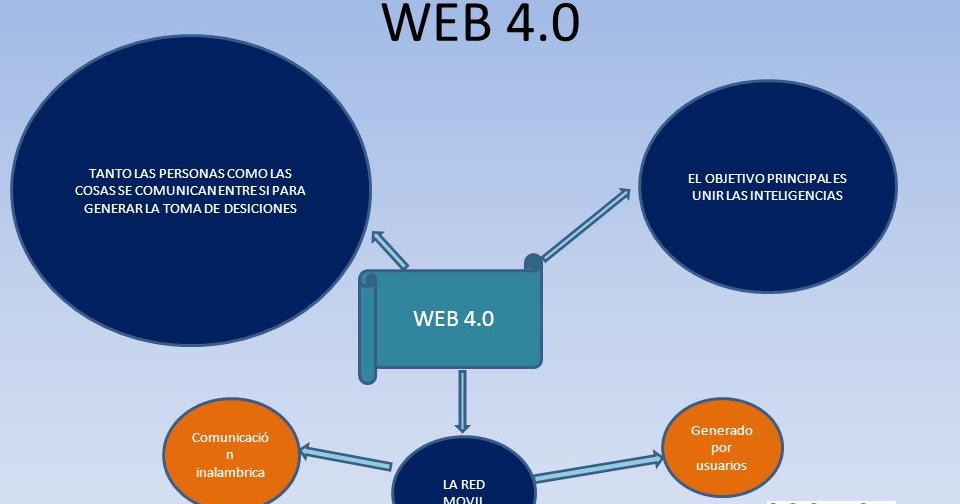 WEB 4.0