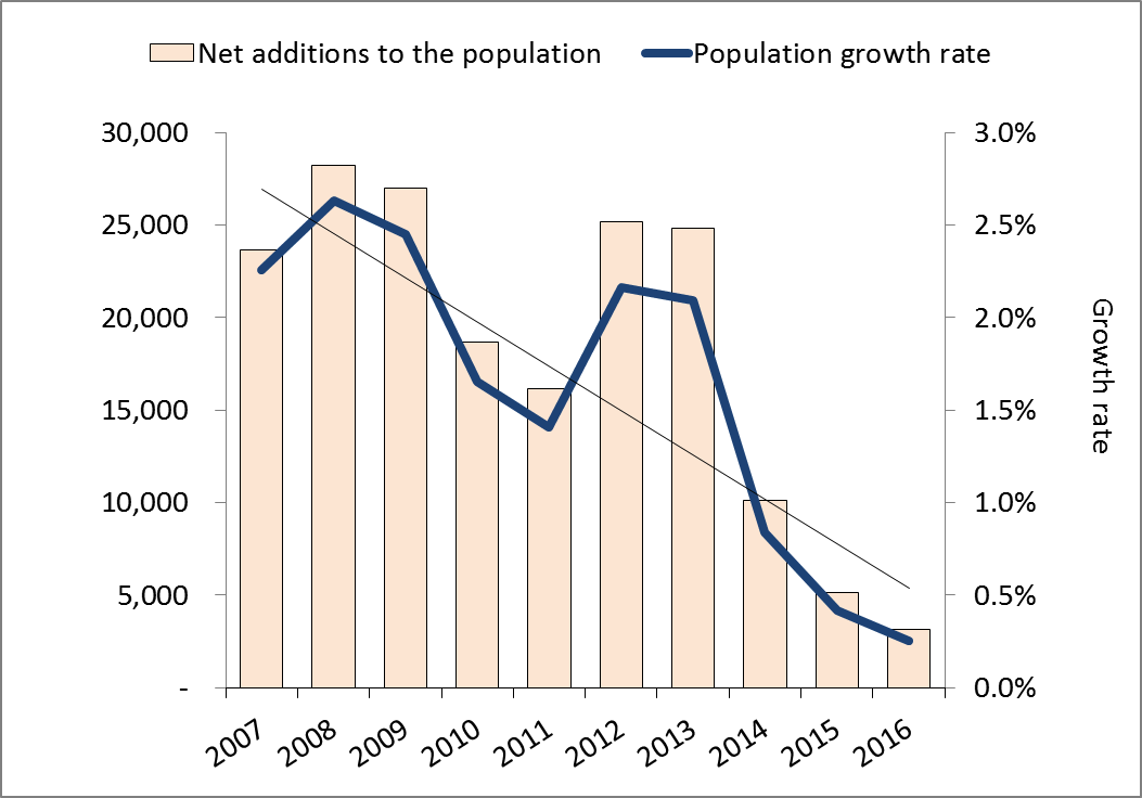 Demography North: Population growth across Northern Australia slows to ...