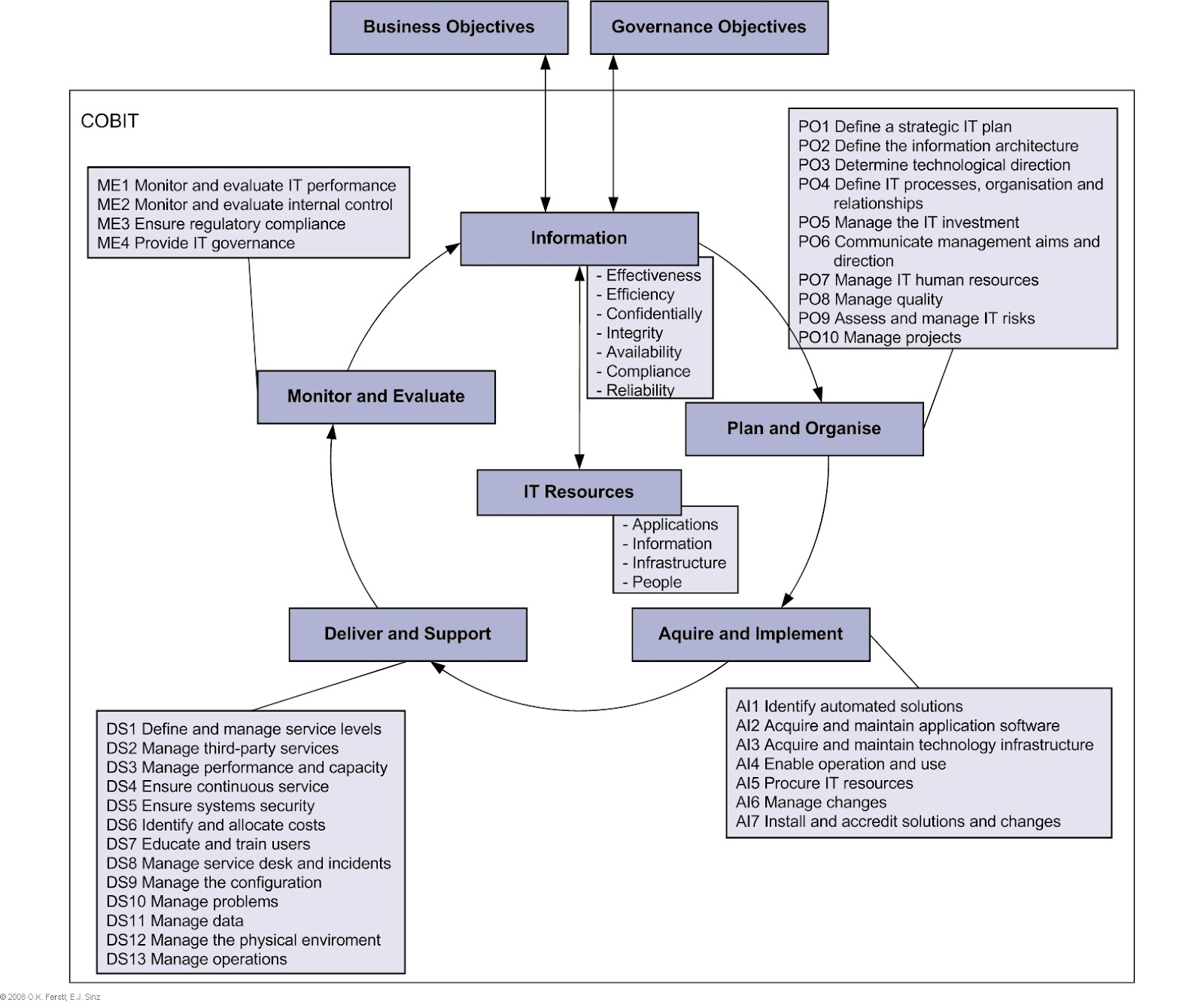 Gestão de TI inteligente: COBIT – Características Gerais – Orientado a ...