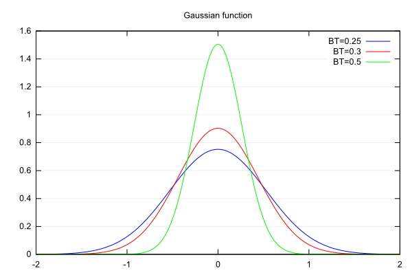 Telecom Tutorials by Samir Amberkar: Modulation (GMSK) - 4