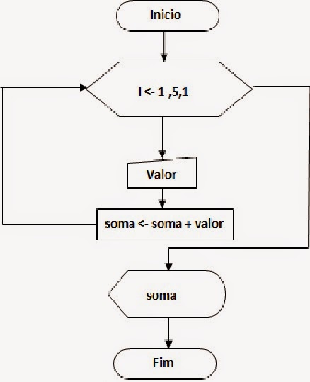Lógica de programação / Programação: Criação de Fluxogramas com ...