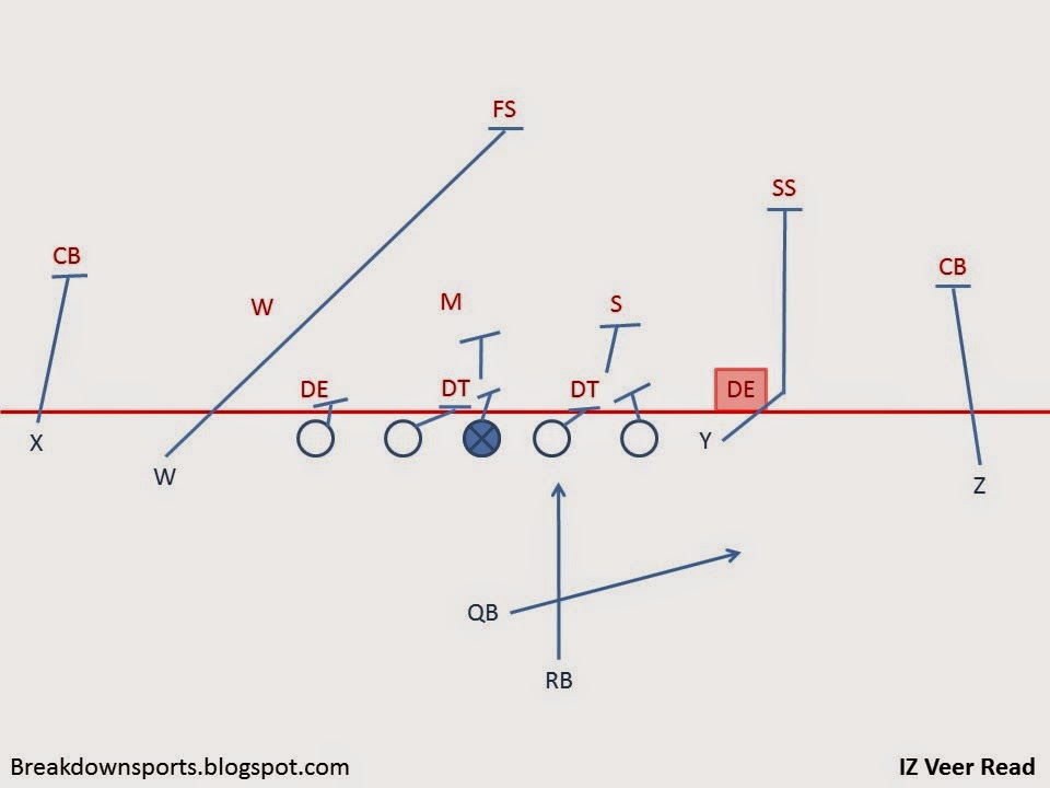 Football Fundamentals: A Multiple Inside Zone Read Attack