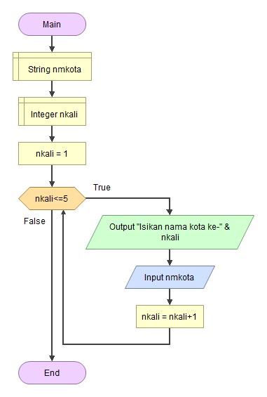 STRUKTUR ALGORITMA PENGULANGAN