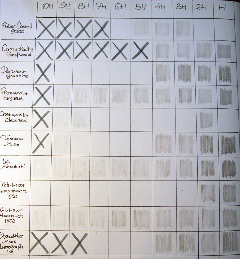 Markers Guild: Graphite pencil comparison