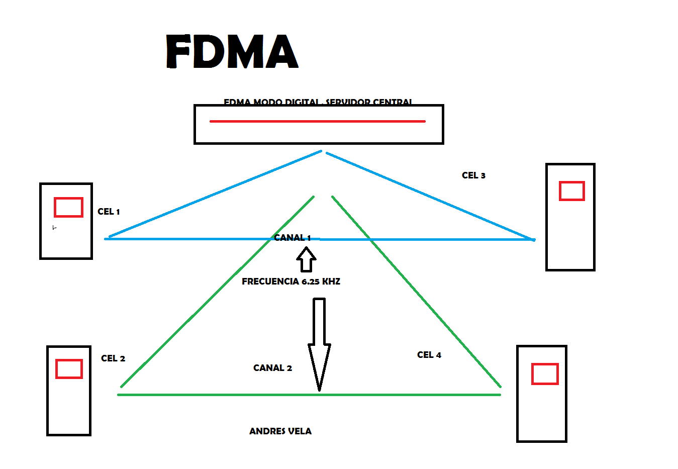 TALLER DOS: GUIA 1 DE REDES: TDMA; CDMA Y FDMA