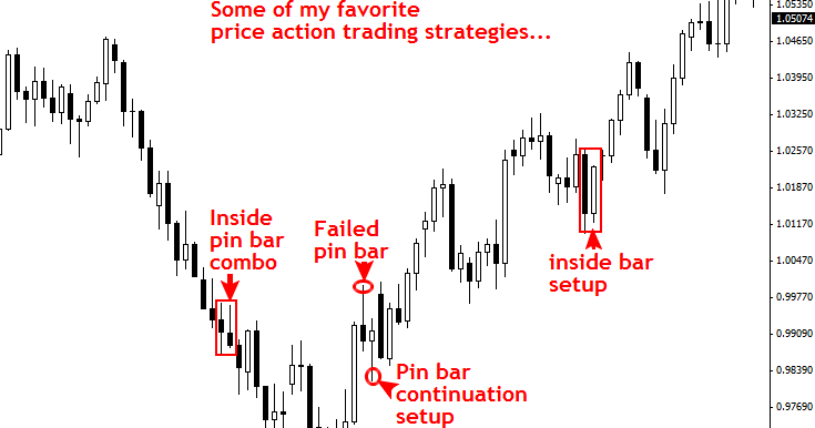 Forex MBA: Precio Acción Trading Forex
