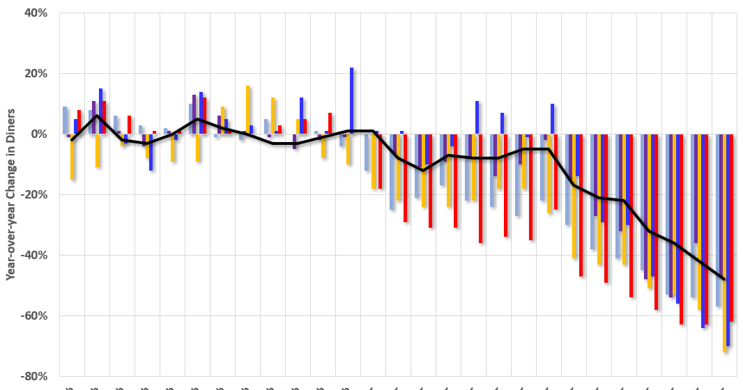 Calculated Risk: Update: Decline in Restaurant Traffic