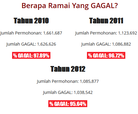 Blog Tips Exam SPA : Statistik Peratus Pemohon Yang Berjaya Mendapatkan ...