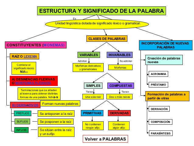 APRENDIENDO Y JUGANDO: MAPA CONCEPTUAL LA PALABRA Y SUS CONSTITUYENTES ...