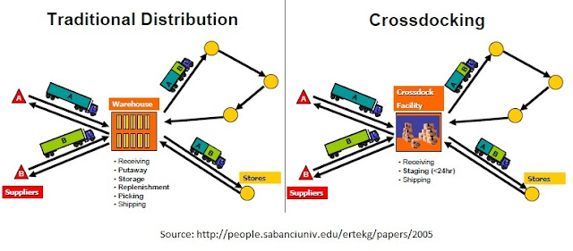 Supply Chain Management: What made Walmart the World’s #1 Retailer.