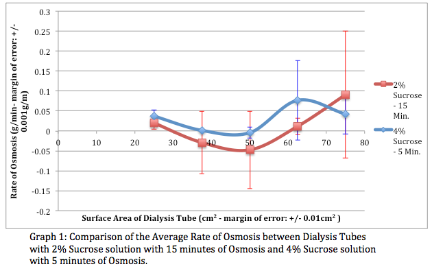 Alex Chiang's IB Biology Blog: Osmosis Lab (IA #2)