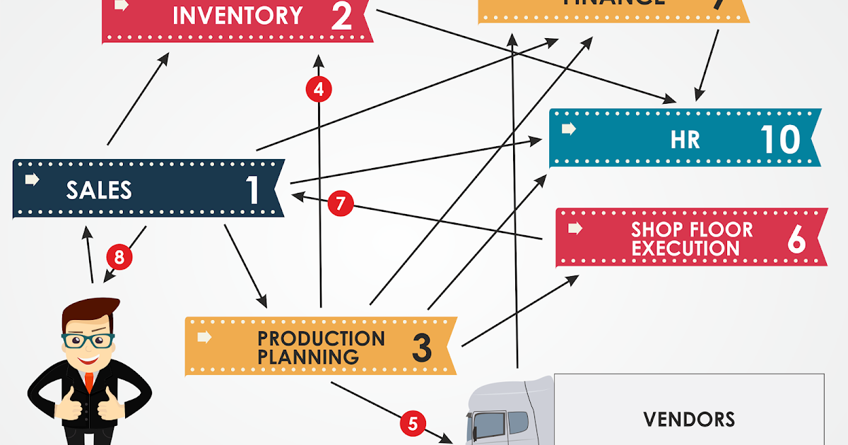 SAP Training Institute Delhi: Decoding Typical Business Process by ERP SAP SAP Training Institute Delhi: Decoding Typical Business Process by ERP SAP