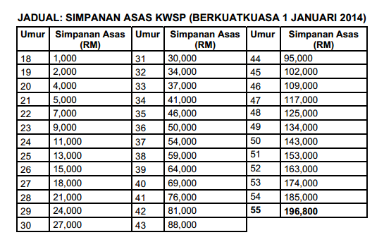 rewritten: Pelaburan guna Kwsp bagi unit trust