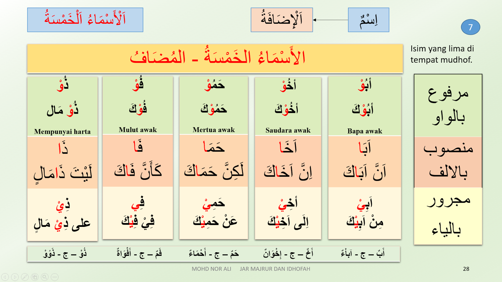 NOTA : SAROF DAN NAHU - TUITION: Huruf Jar, Majrur dan Idhofah.