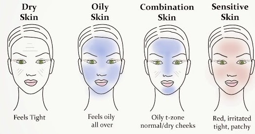 How To Know Your Skin Type (Cara Mengetahui Jenis/Tipe Kulit Wajah)