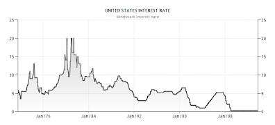Historical Chart Fed Interest Rates vs SPX 1971 to 2013