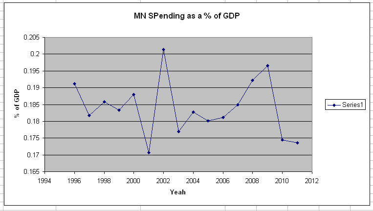 SPAVIN: MN Government spending as a percent of GDP