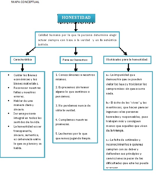 LA HONESTIDAD COMO VALOR PRINCIPAL EN LAS RELACIONES