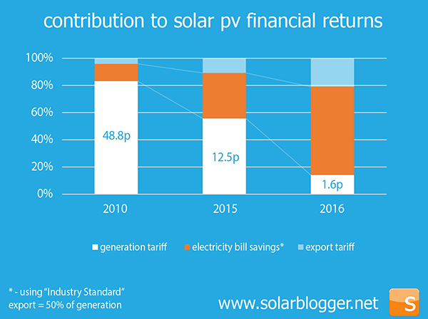 The Solarblogger Self Consumption Of Solar Pv Generated Electricity