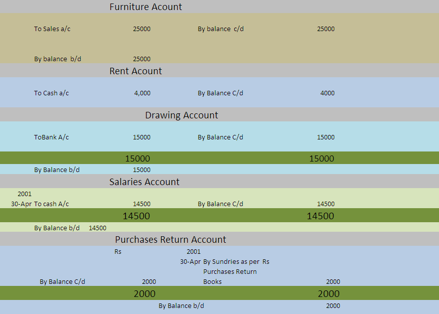 M.A AUDITS & ACADEMI: Trial Balance Example
