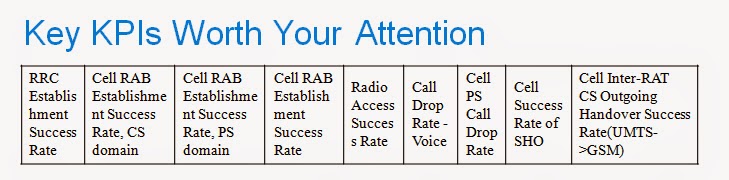 Telecom Knowledge And Experience Sharing Umts Radio Network Kpi