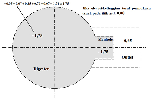 BLOG TEKNIK & VOKASI: Penggalian Lubang Biodigester Reaktor Biogas