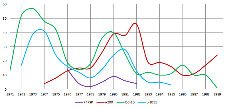 The Jet Age: The Life and Times of the Boeing 747SP