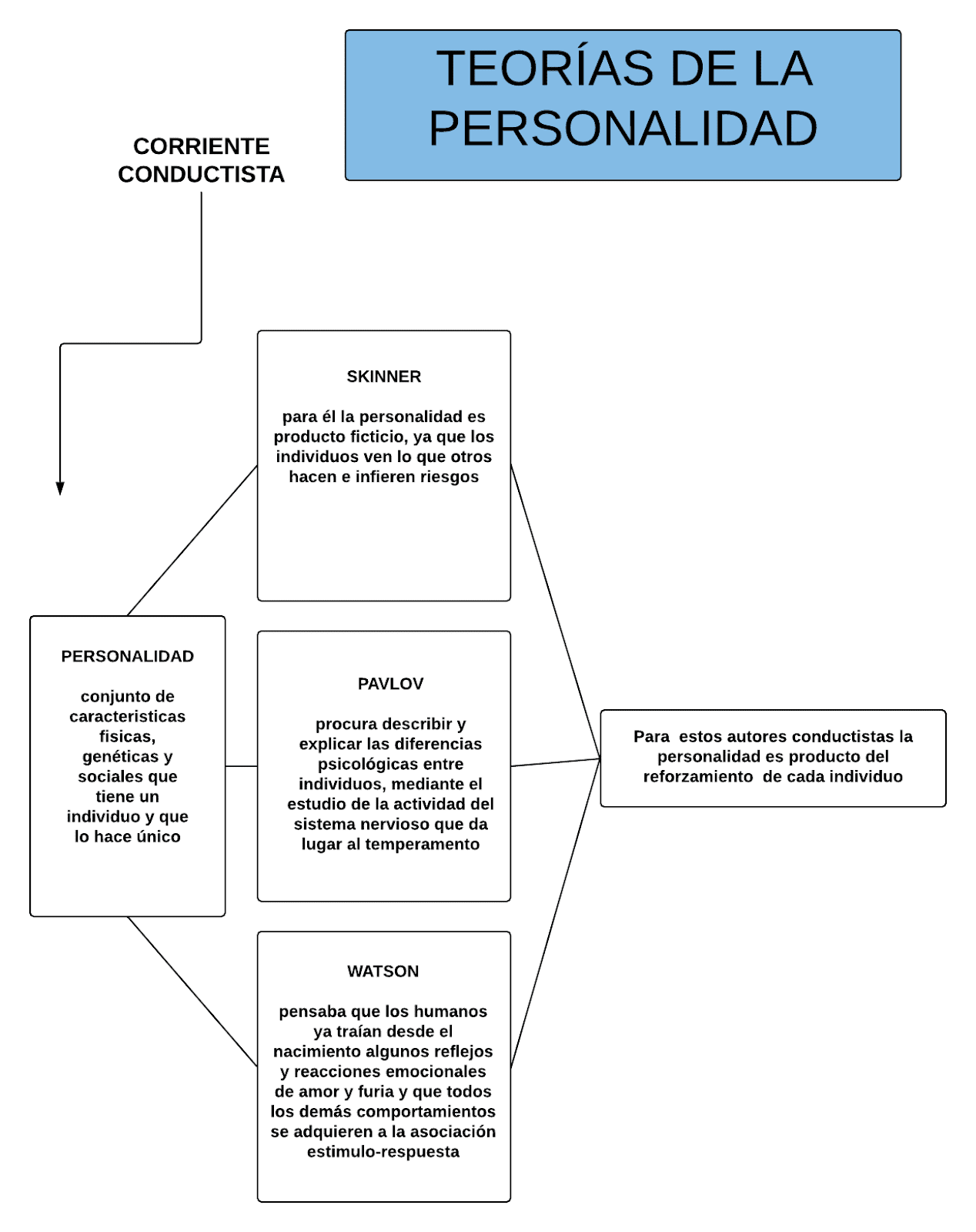Teoría de la personalidad Conductista.