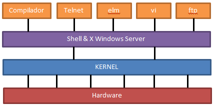 Giovani de Souza Castro: LPI 101 - Arquitetura de Hardware - Kernel dos ...