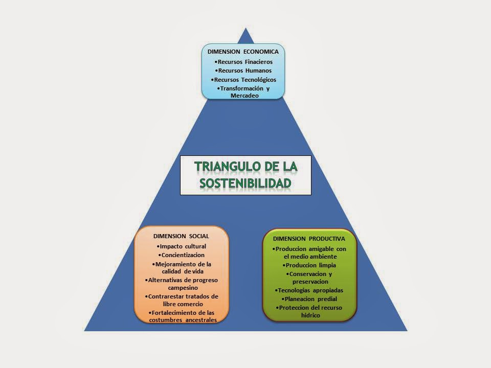 Proyecto Ecológico Bio ConSuelo: TRIANGULO DE LA SOSTENIBILIDAD