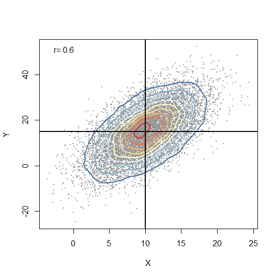 R graph gallery: RG#93: Add countour or heat map plot to XY scatter plot
