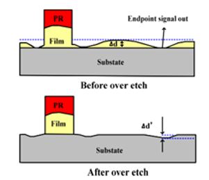 Effects of Etching Process (part2) |VLSI Concepts